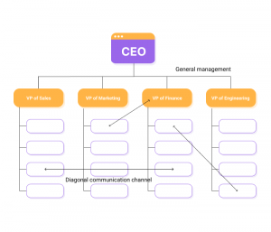 A Guide to Diagonal Communication in the Workplace