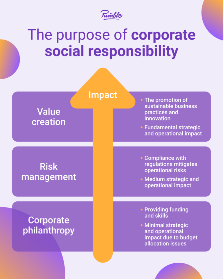 Corporate Social Responsibility (CSR): Types + Examples