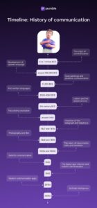 A Brief History of Communication - Pumble Blog