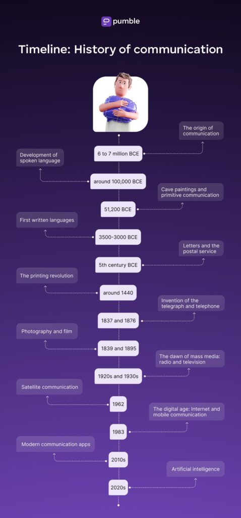A Brief History of Communication - Pumble Blog