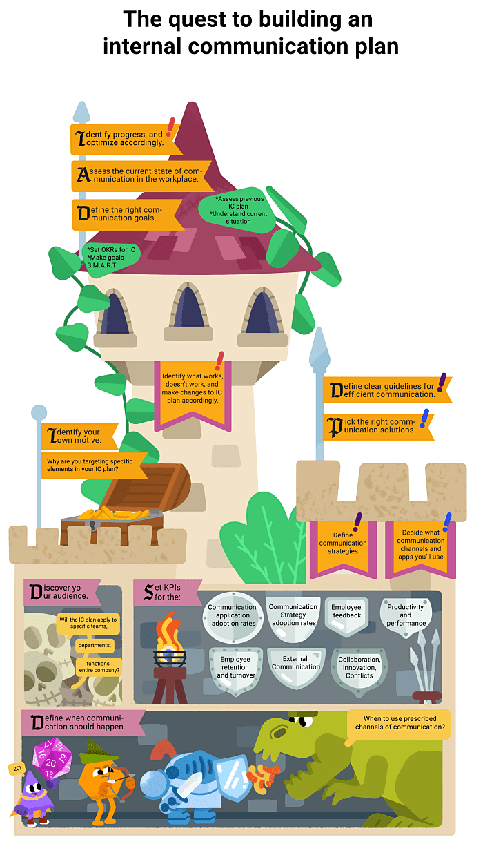 Internal communication planning (+ templates) – Pumble Learn