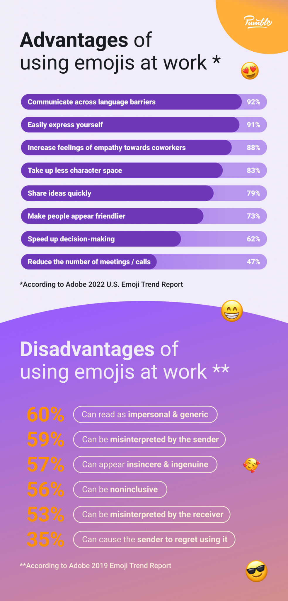 Statistics on Emoji Use in Business Communication (2023)