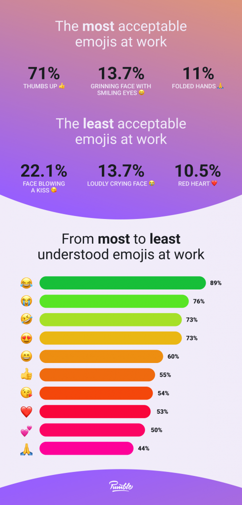 Statistics on Emoji Use in Business Communication (2023)
