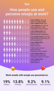 Statistics on Emoji Use in Business Communication (2023)