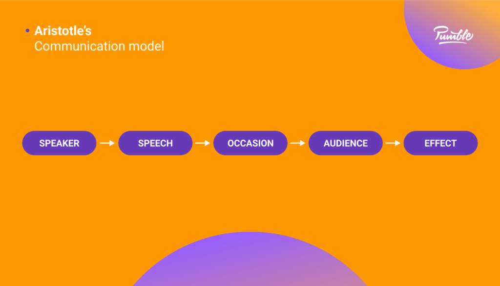 8 Communication Models: What They Are & How They Work
