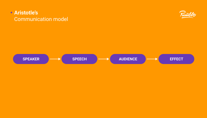 What Are The Four Models Of Communication Four Models Of Communication 