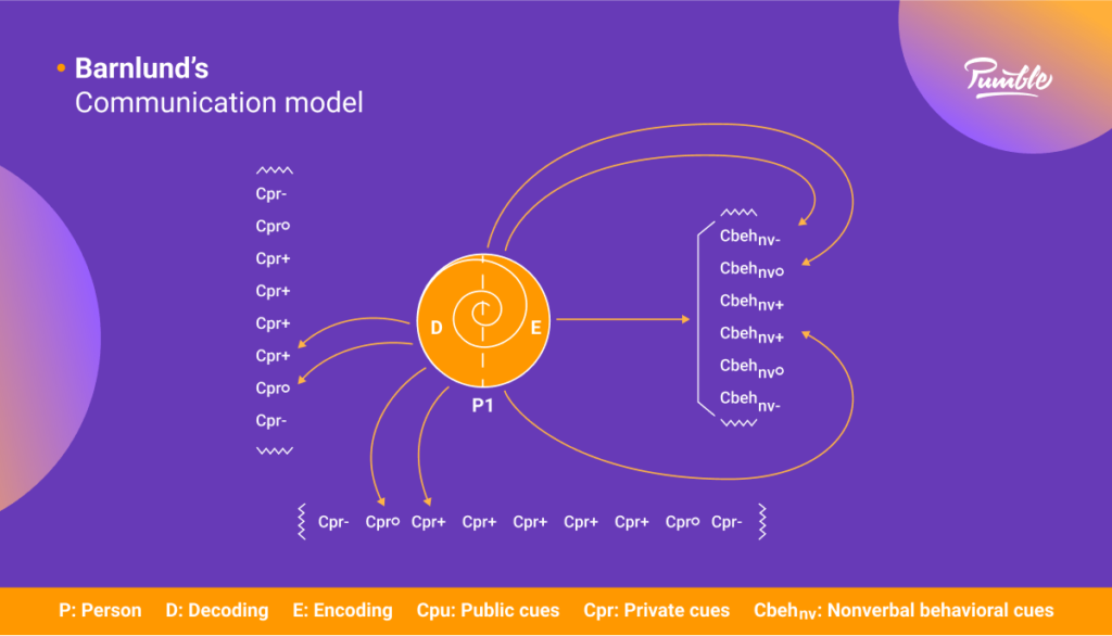 8 Communication Models: What They Are & How They Work