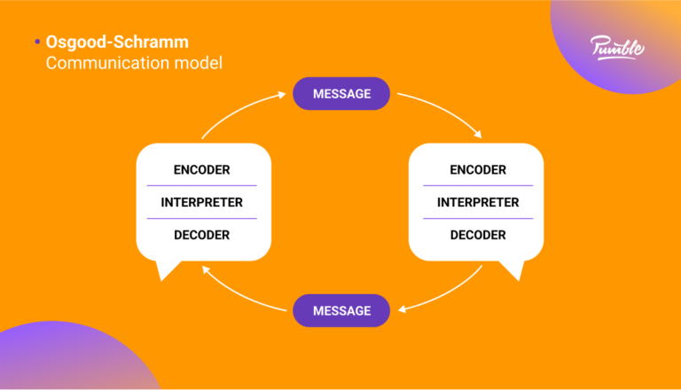 8 Communication Models: What They Are & How They Work