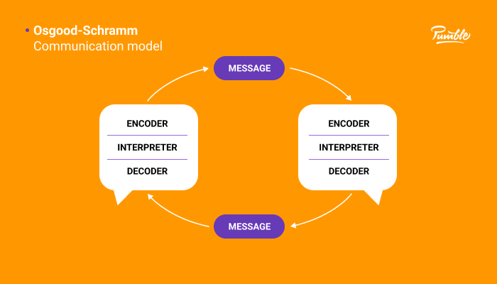  Communication Model Steps The 6 Streamlined Stages Of The 