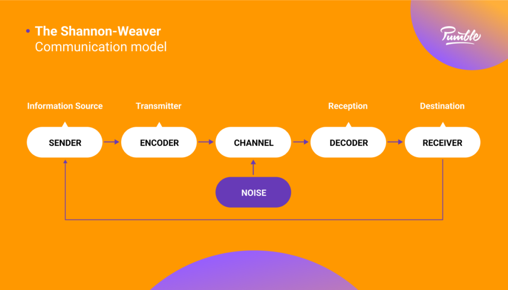 8 Communication Models: What They Are & How They Work