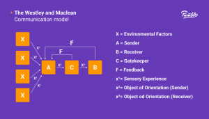 8 Communication models explained