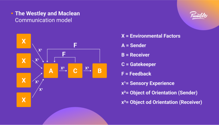 8 Communication Models: What They Are & How They Work
