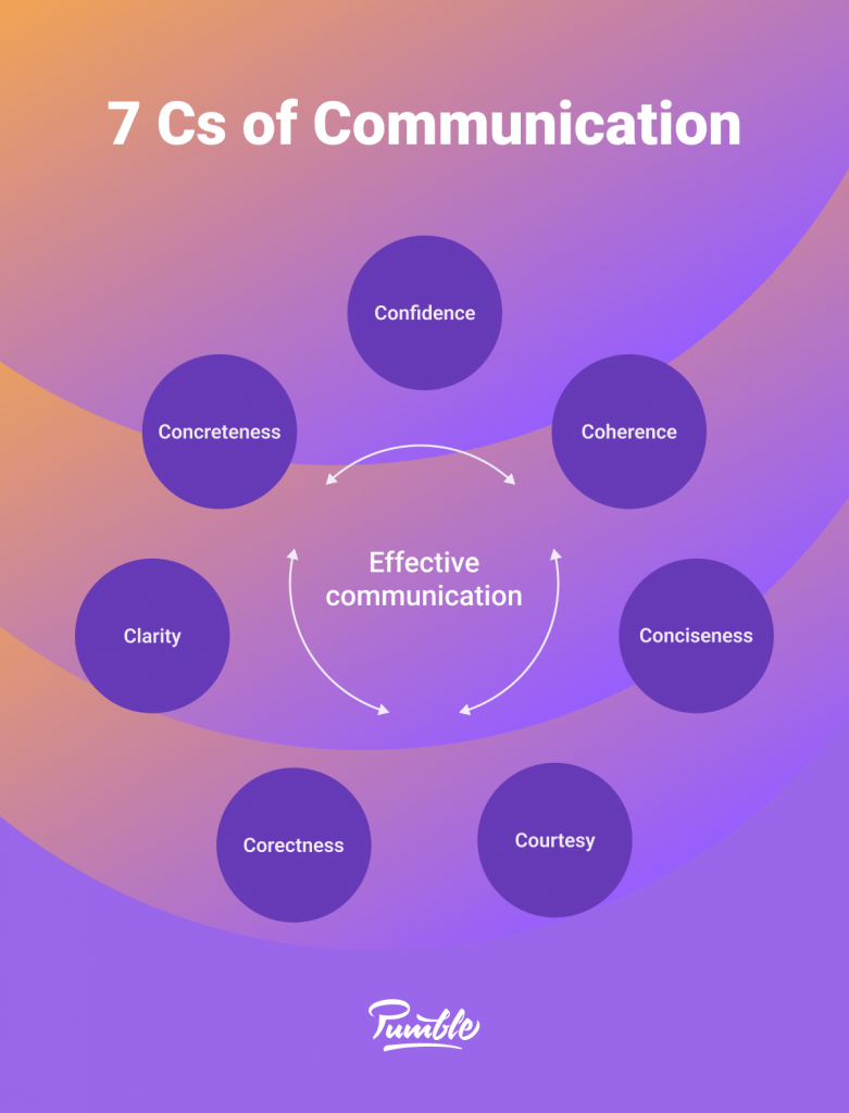 Effective Communication: Definition, Examples, and Tips