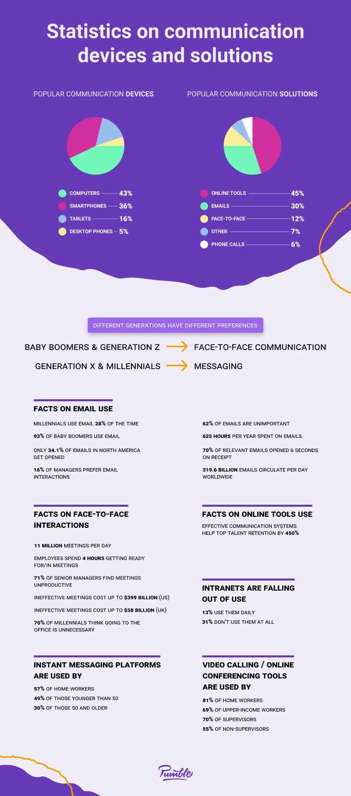 Communication statistics in the workplace 2022 — Pumble