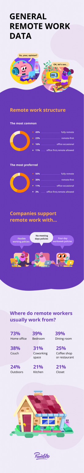 Remote work statistics 2022 — Pumble