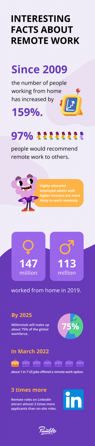 Remote work statistics 2022 — Pumble