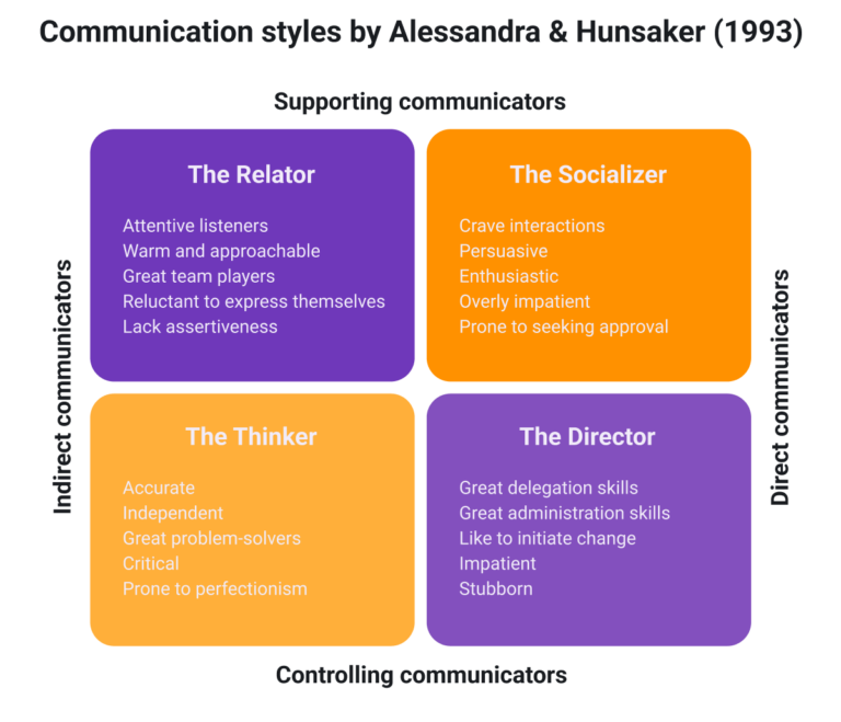 Mastering the Diverse Styles of Communication
