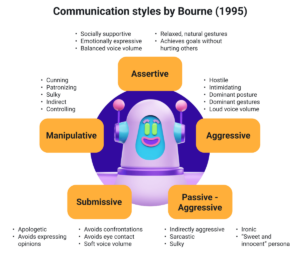 Mastering the Diverse Styles of Communication