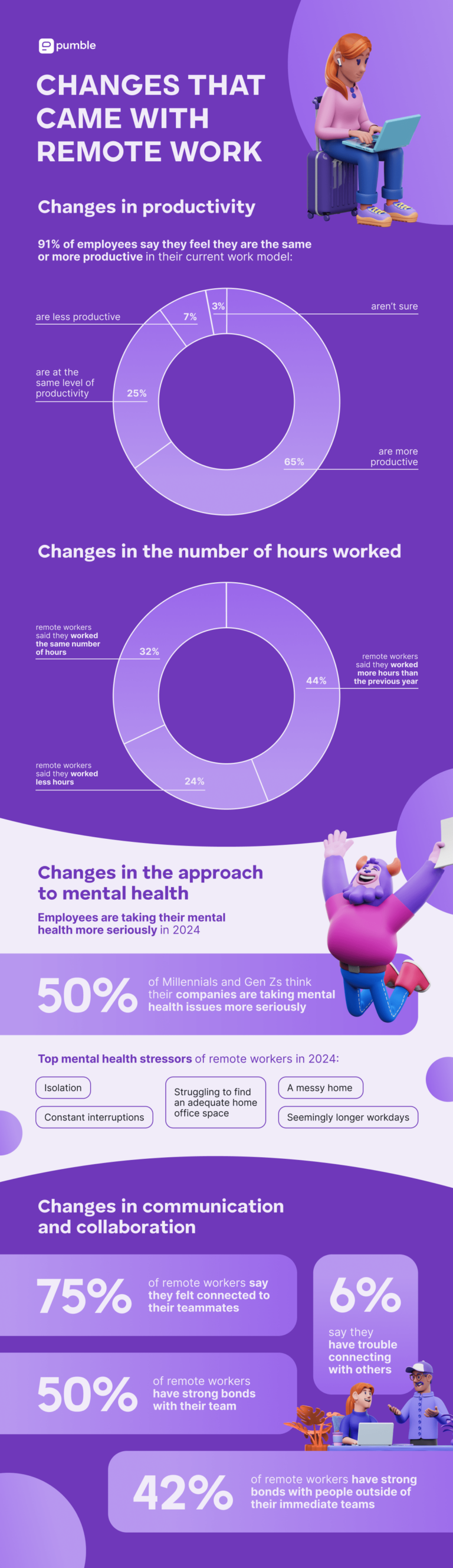 Remote Work Statistics 2024: Trends and Factors