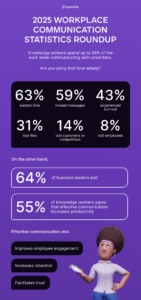 Workplace Communication Statistics (2025)