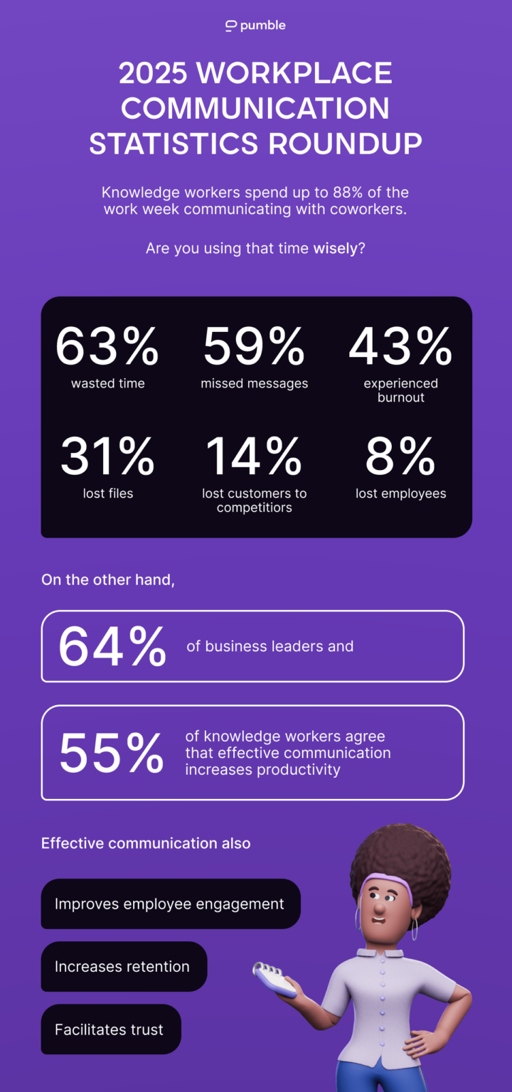 Workplace Communication Statistics (2025)