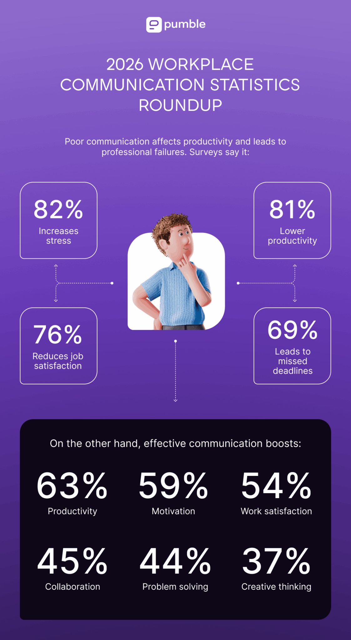 Workplace Communication Statistics for 2026