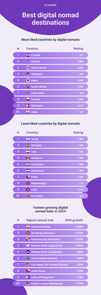 Digital Nomad Statistics You Should Know 2024