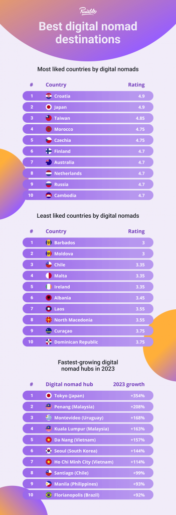 Digital nomad statistics you should know (2023)