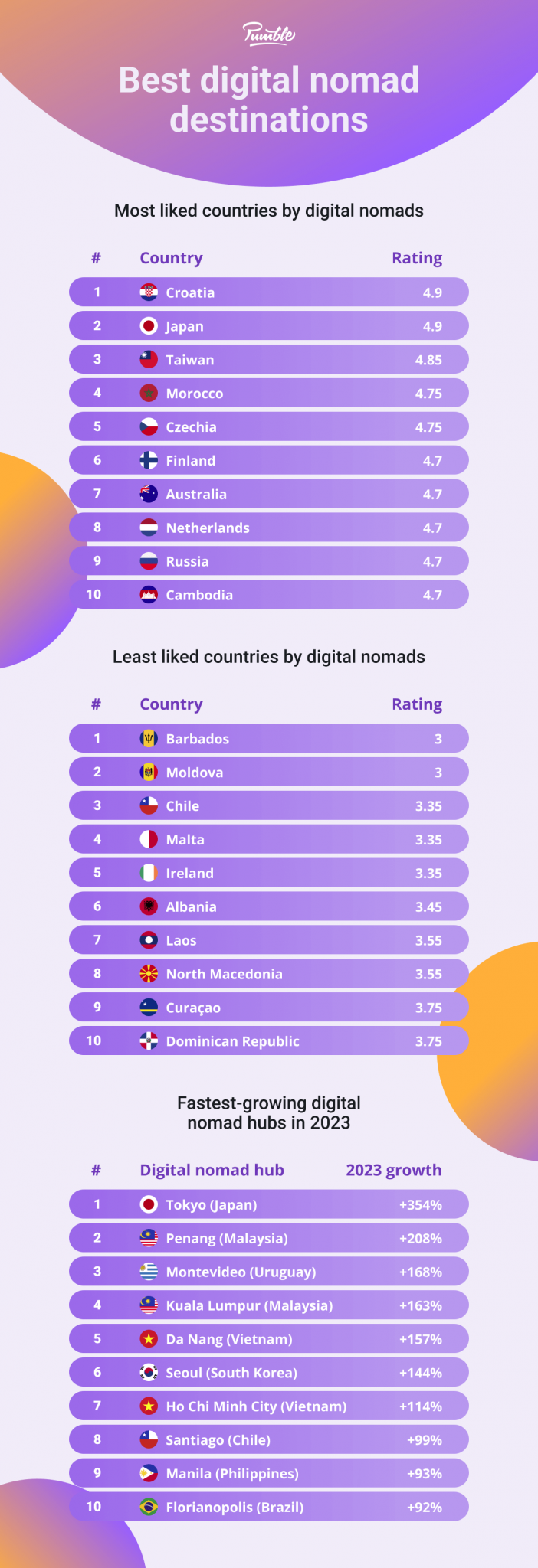 Digital nomad statistics you should know (2023)