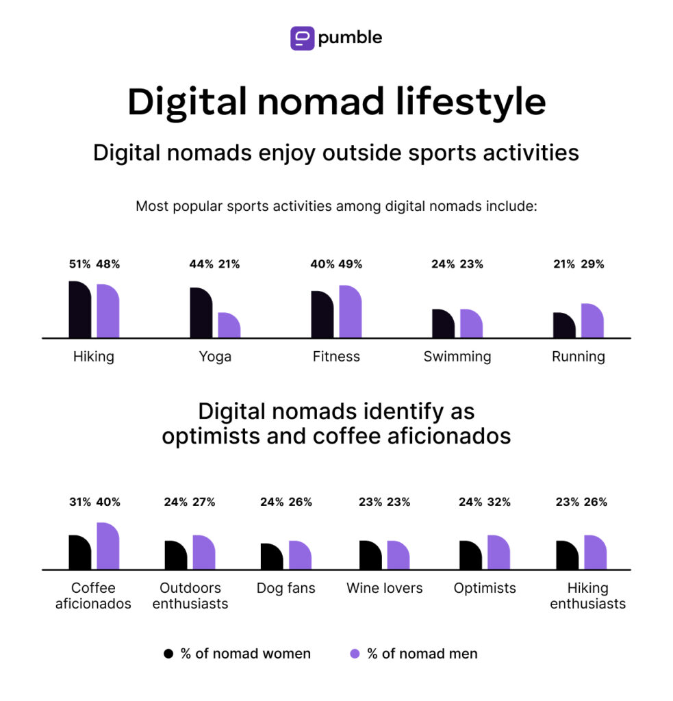 Digital Nomad Statistics You Should Know 2025