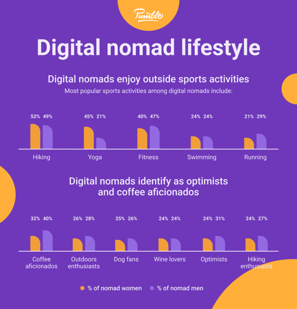 Digital nomad statistics you should know (2023)
