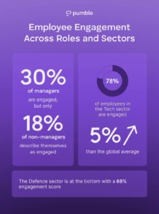 Employee Engagement Statistics You Should Know in 2025