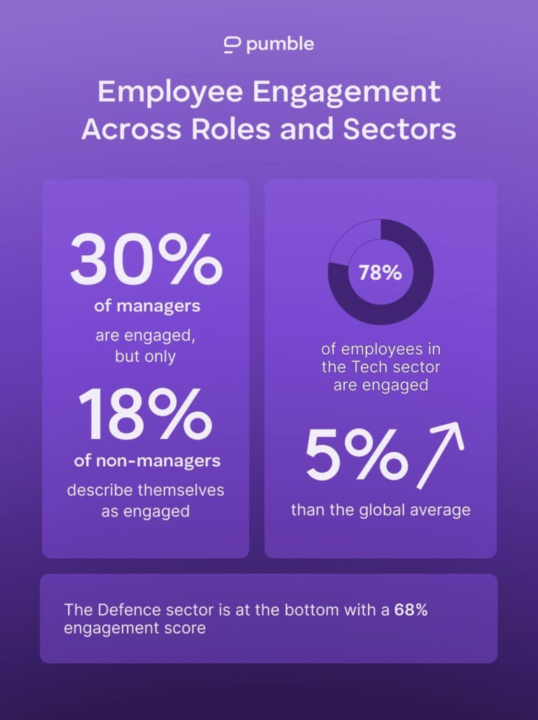 Employee Engagement Statistics You Should Know in 2025
