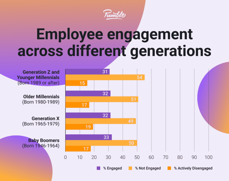Productivity at Work: Employee Engagement Statistics (2023)