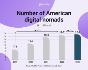 Digital Nomad Statistics You Should Know 2024