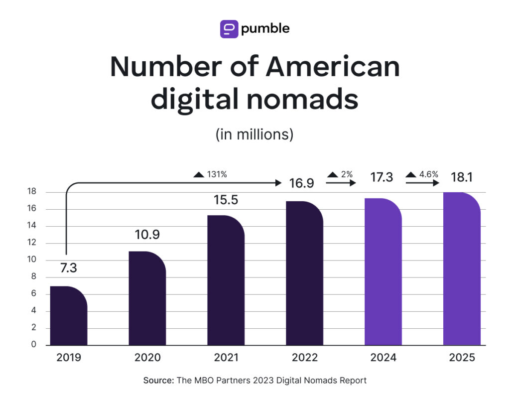 Digital Nomad Statistics You Should Know 2025