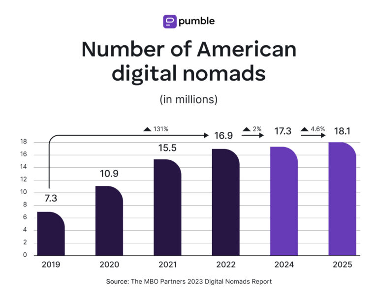Digital Nomad Statistics You Should Know 2025