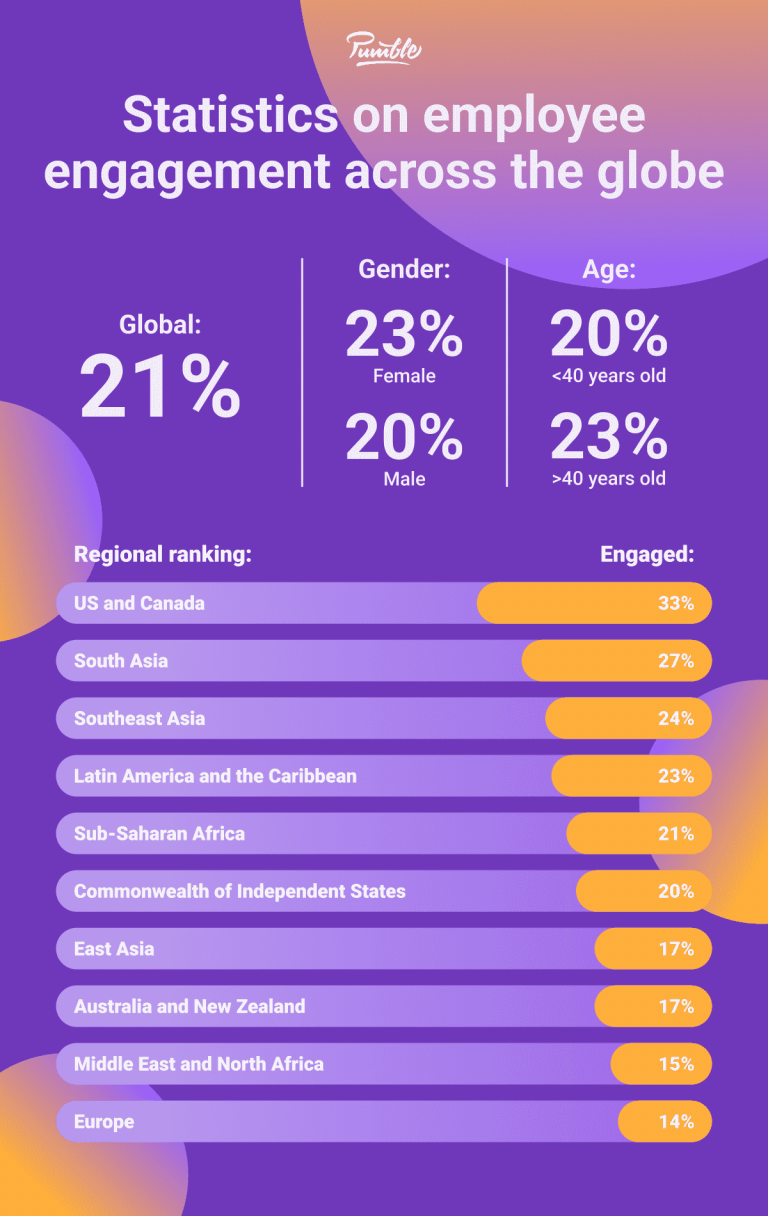Productivity at Work: Employee Engagement Statistics (2023)