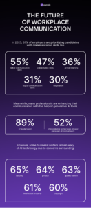 Workplace Communication Statistics (2025)
