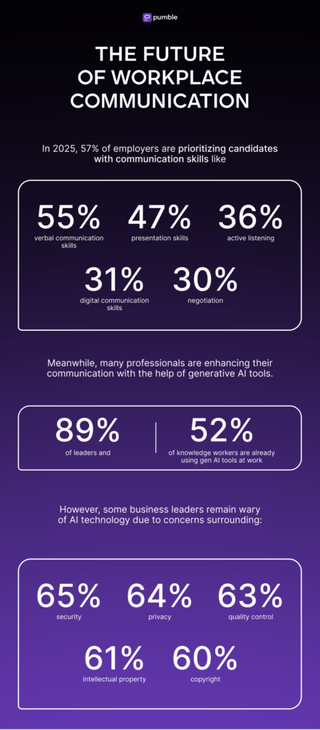 Workplace Communication Statistics (2025)