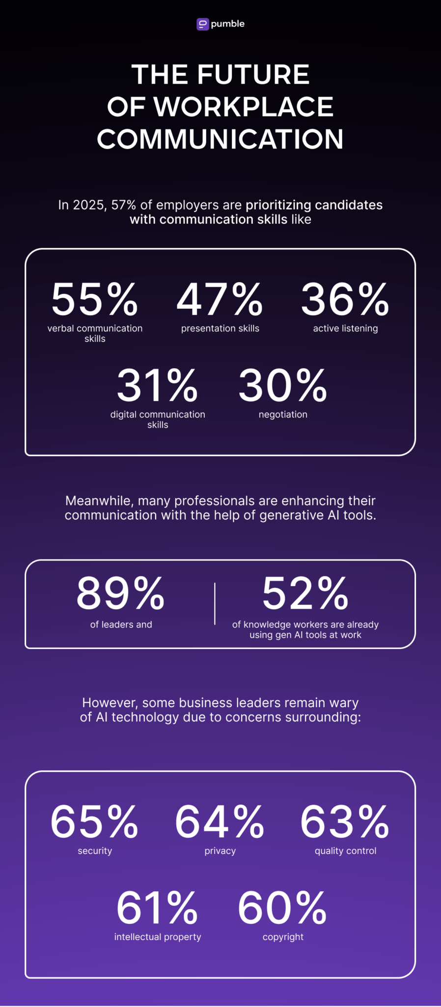 Workplace Communication Statistics (2025)