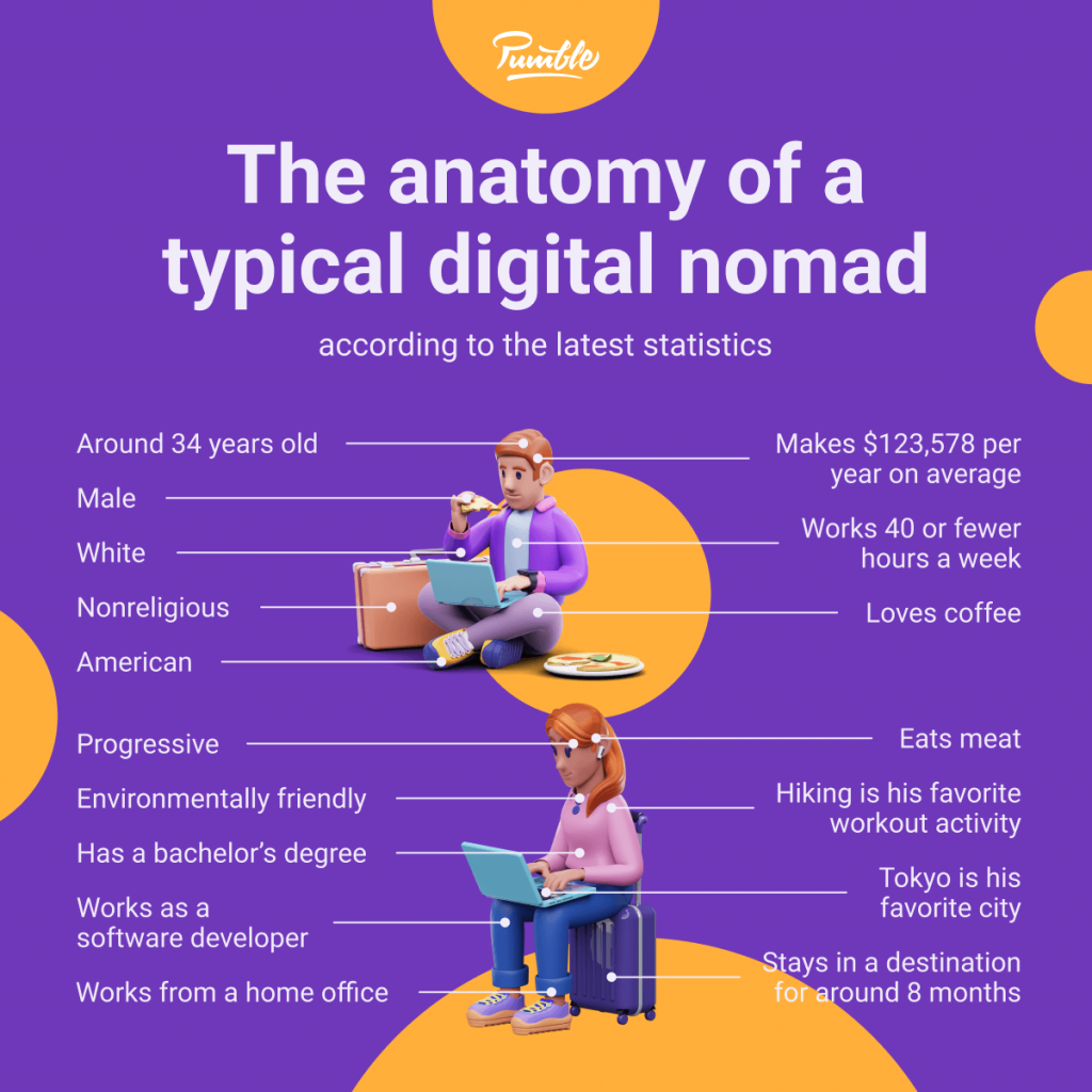 Digital nomad statistics you should know (2023)