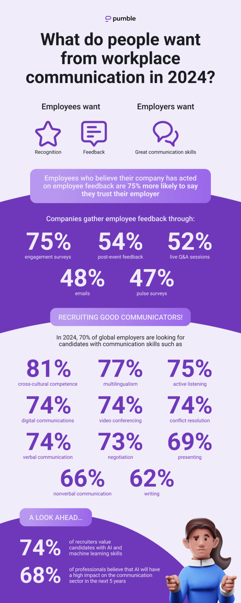 Workplace Communication Statistics in 2024