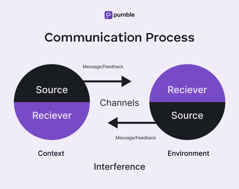Team Communication: What Is It and Why Is It Important