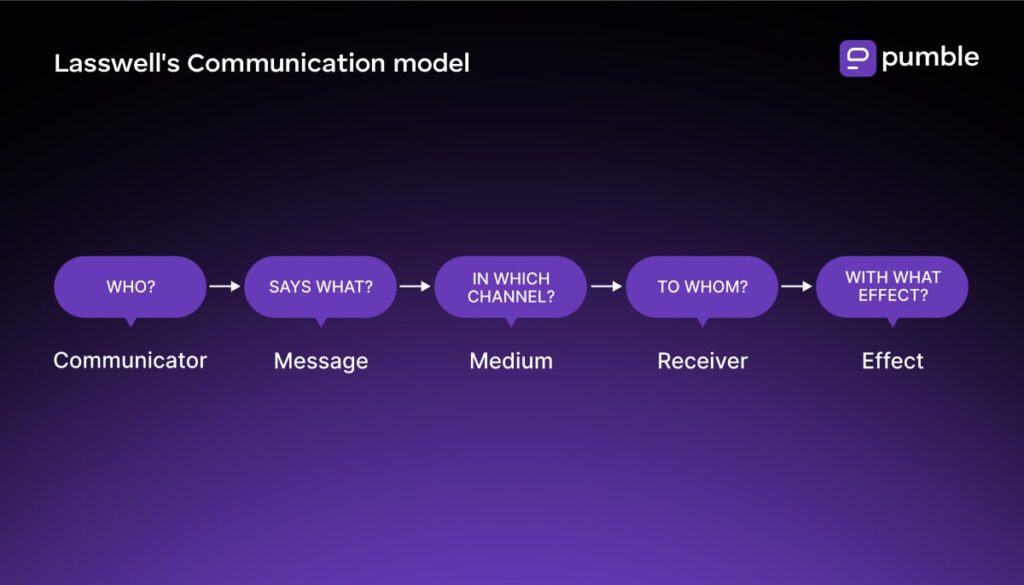 8 modèles de communication