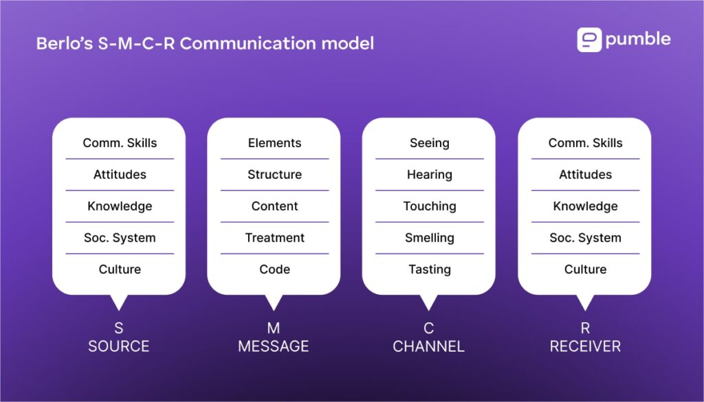 8 modèles de communication