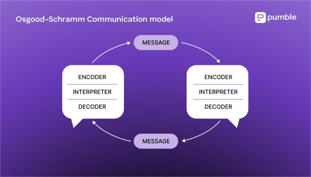 8 Communication Models: What They Are & How They Work