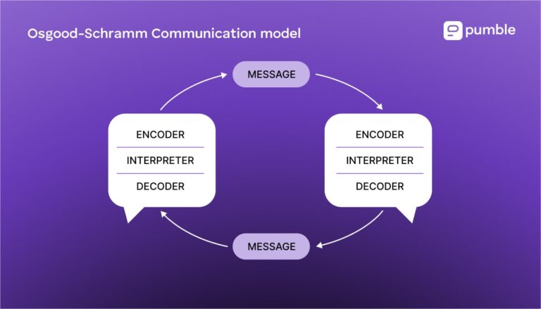 8 Communication Models: What They Are & How They Work