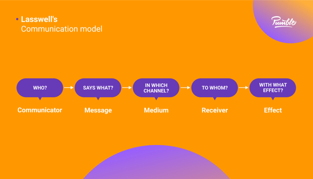 8 Communication Models: What They Are & How They Work