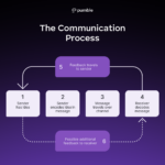 Communication Process: Steps, Elements & Improvement Tips